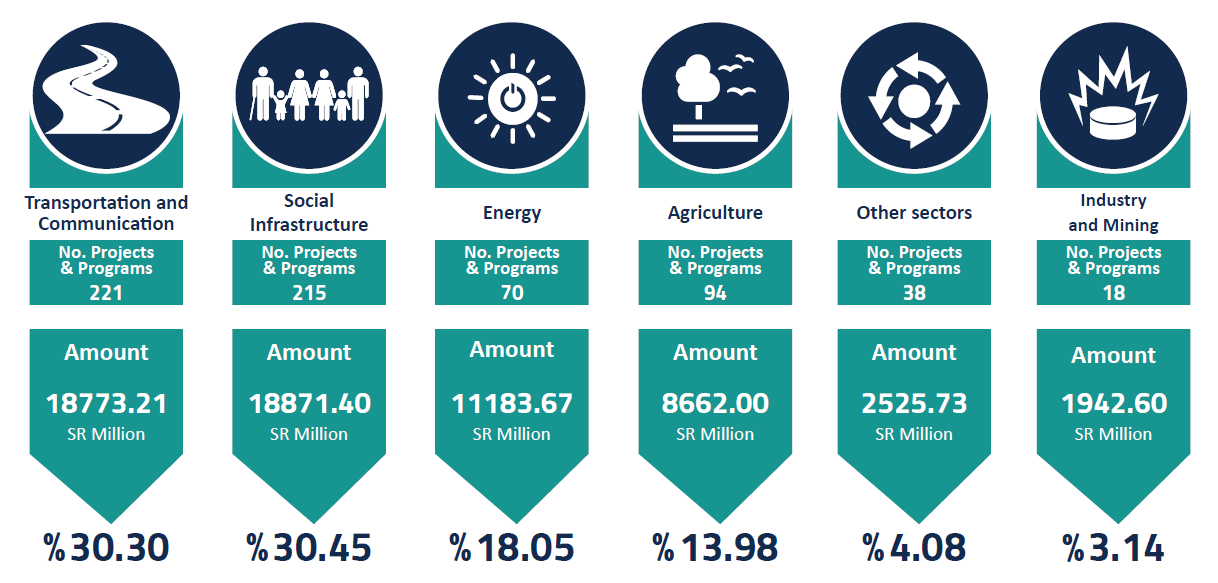 Sectorial Distribution of SFD Projects | SFD Portal